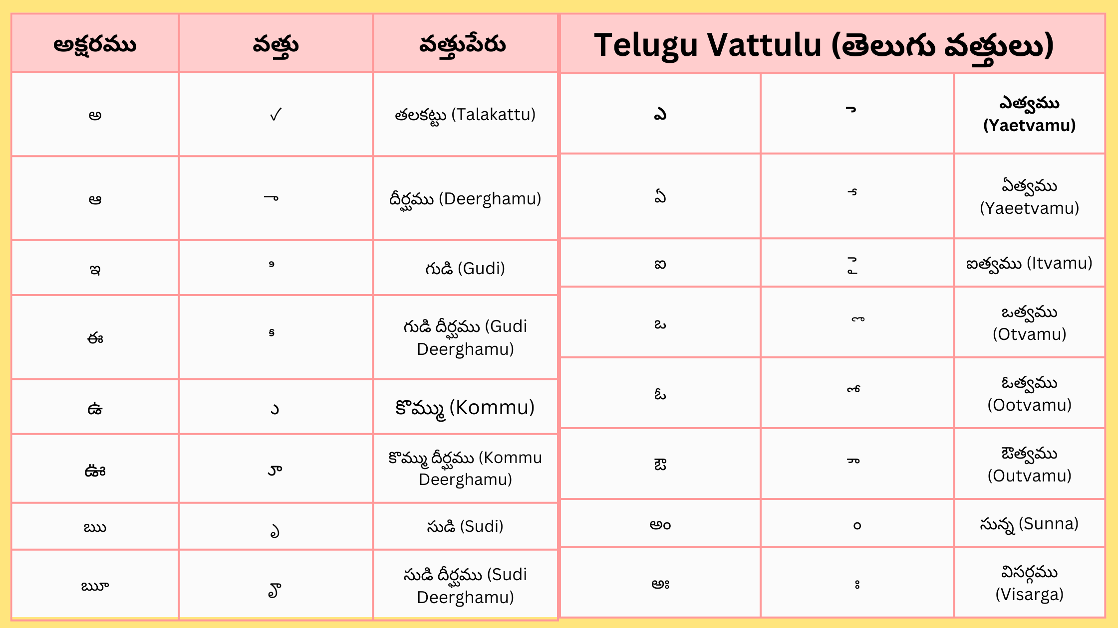 Telugu Vattulu ( తెలుగు వత్తులు ) Words With Examples